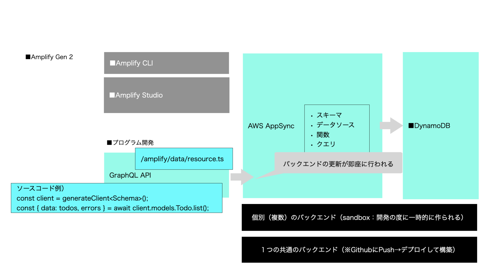 Amplify Gen2はGen1からどう変わったのか？ – Twin kangaroos